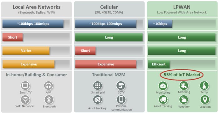 LoRaWAN key to building full-stack production IoT networks - iotlasvegas